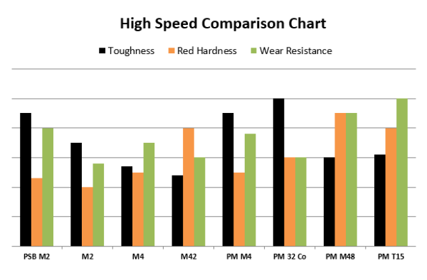 High Speed Comparison Chart | SB Specialty Metals