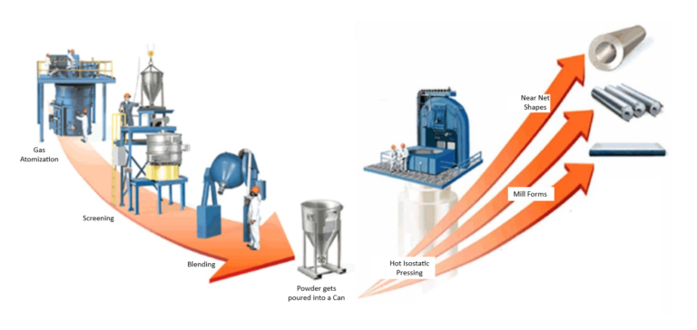 HIP Production Process | SB Specialty Metals