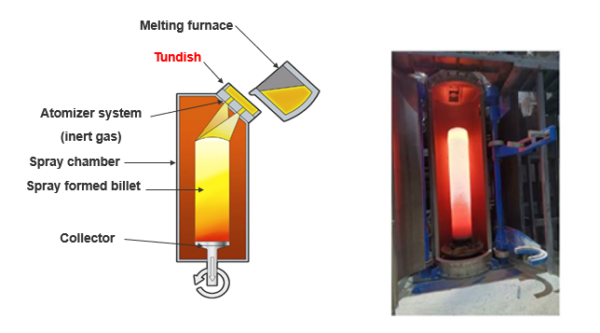 Spray Forming process | SB Specialty Metals
